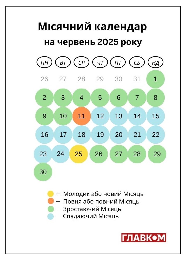 Місячний календар на червень 2025 коли настає Повня та Молодик Все буде Україна